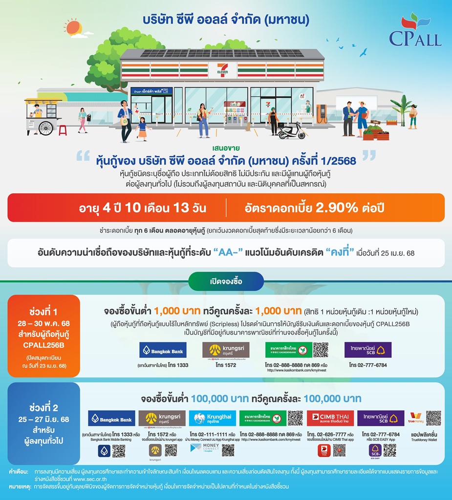 “ซีพี ออลล์” เคาะดอกเบี้ย หุ้นกู้อายุ 4 ปี 10 เดือน 13 วัน 2.90% ต่อปี พร้อมเสนอขายผู้ถือหุ้นกู้ ...